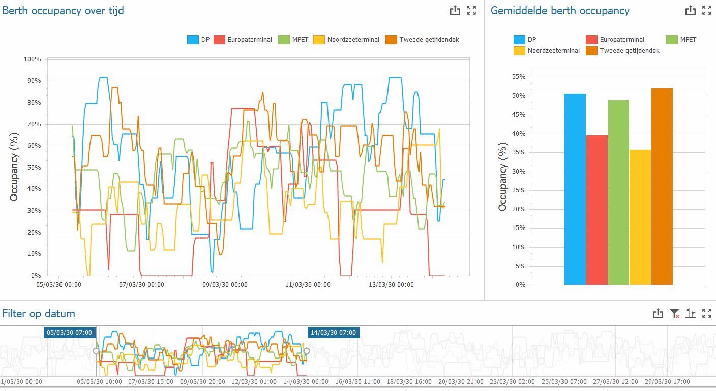 Dashboards | Macomi